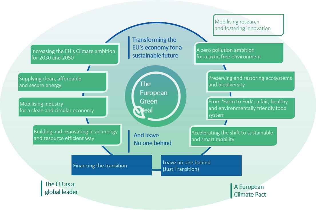 Introducing a new series : Mind mapping the European Green Deal – European Chair for Sustainable ...